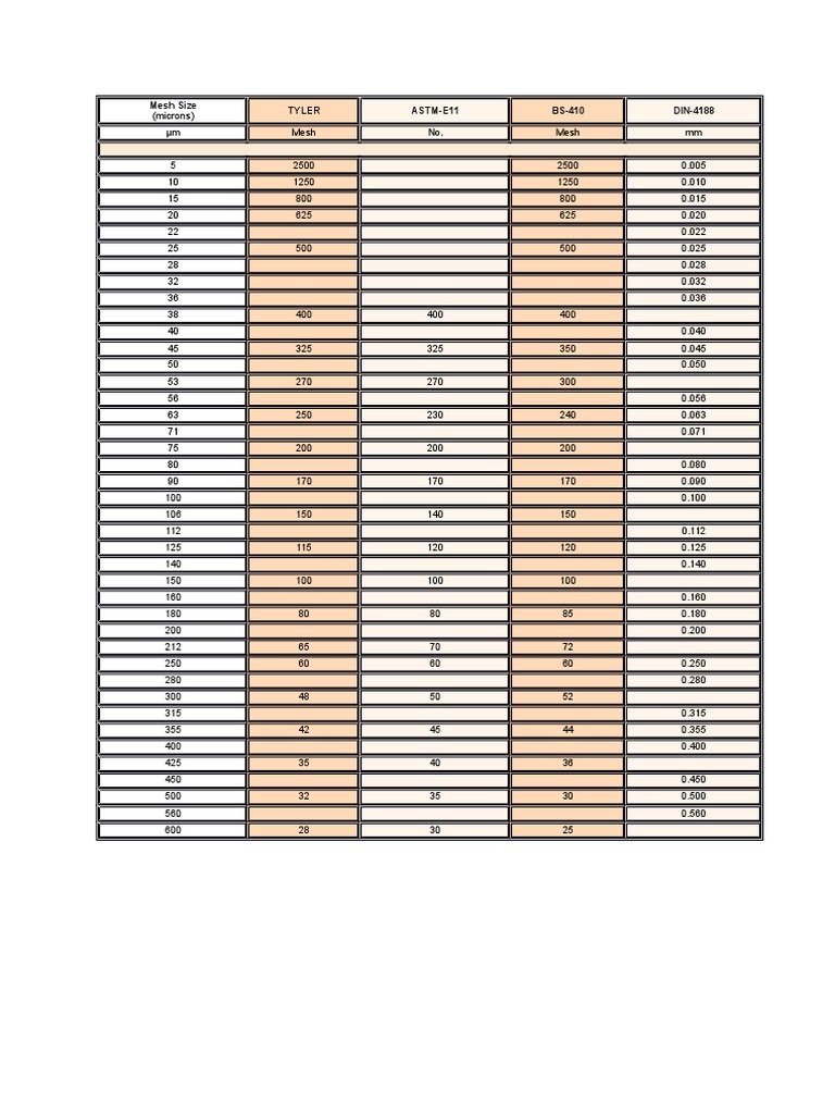Mesh Size Reference Chart | PDF