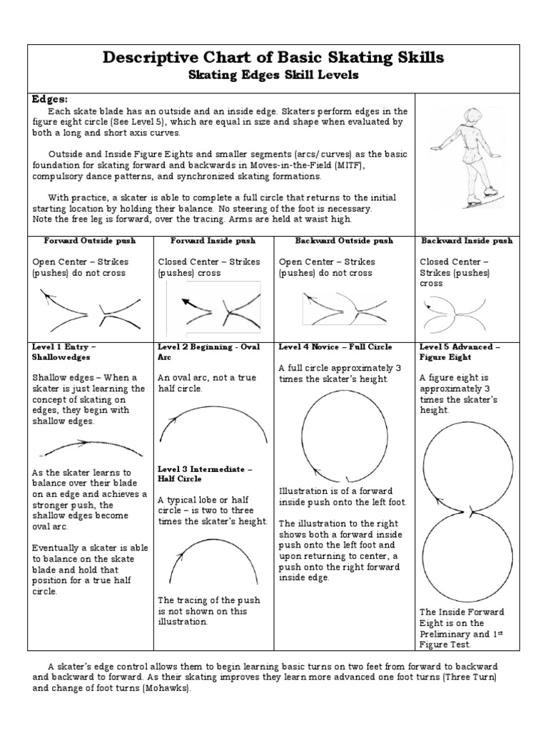 Descriptive Chart of Basic Skating Skills: Skating Edges Skill Levels ...