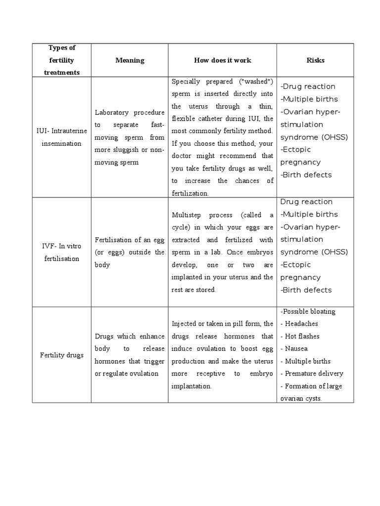 Types of Fertility Treatments Meaning How Does It Work Risks | PDF