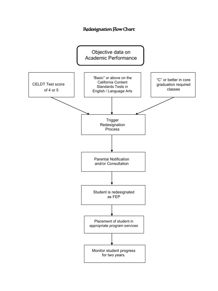 Redesignation Flow Chart | PDF