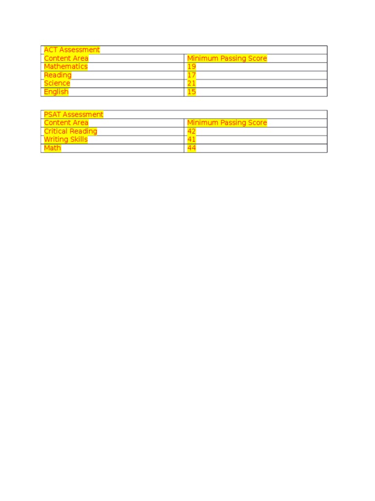 Act Assessment | PDF | Student Assessment And Evaluation | Teaching