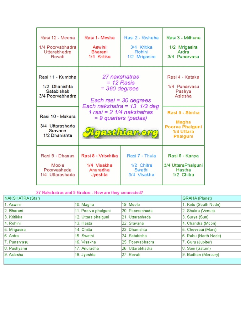 27 Nakshatras and 9 Grahas Overview | PDF