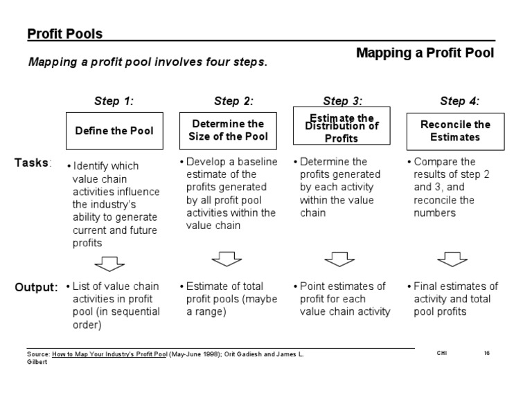 Profit Pools | PDF
