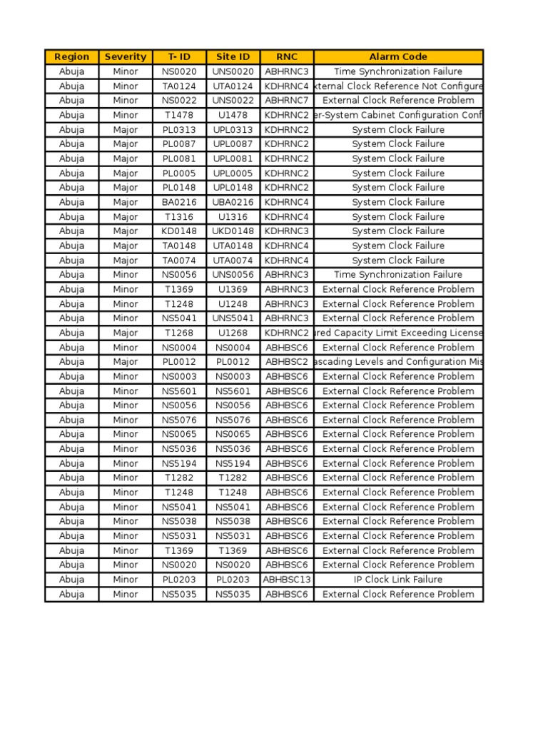 Region Severity T-Id Site ID RNC Alarm Code | PDF | Horology | Electronics