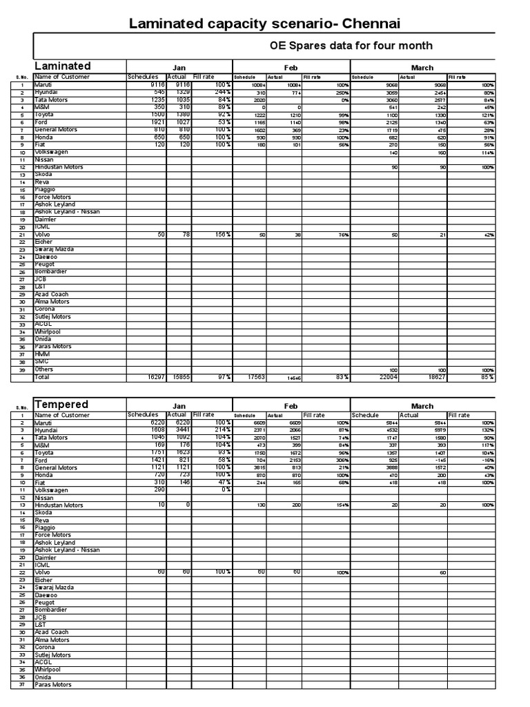Fill Rate of Customers | PDF | Wheeled Vehicles | Land Vehicles