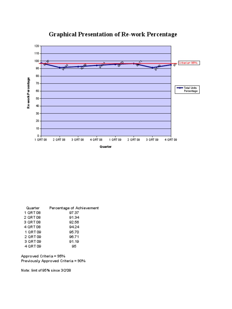 Re-work Percentage Graphical Analysis | PDF