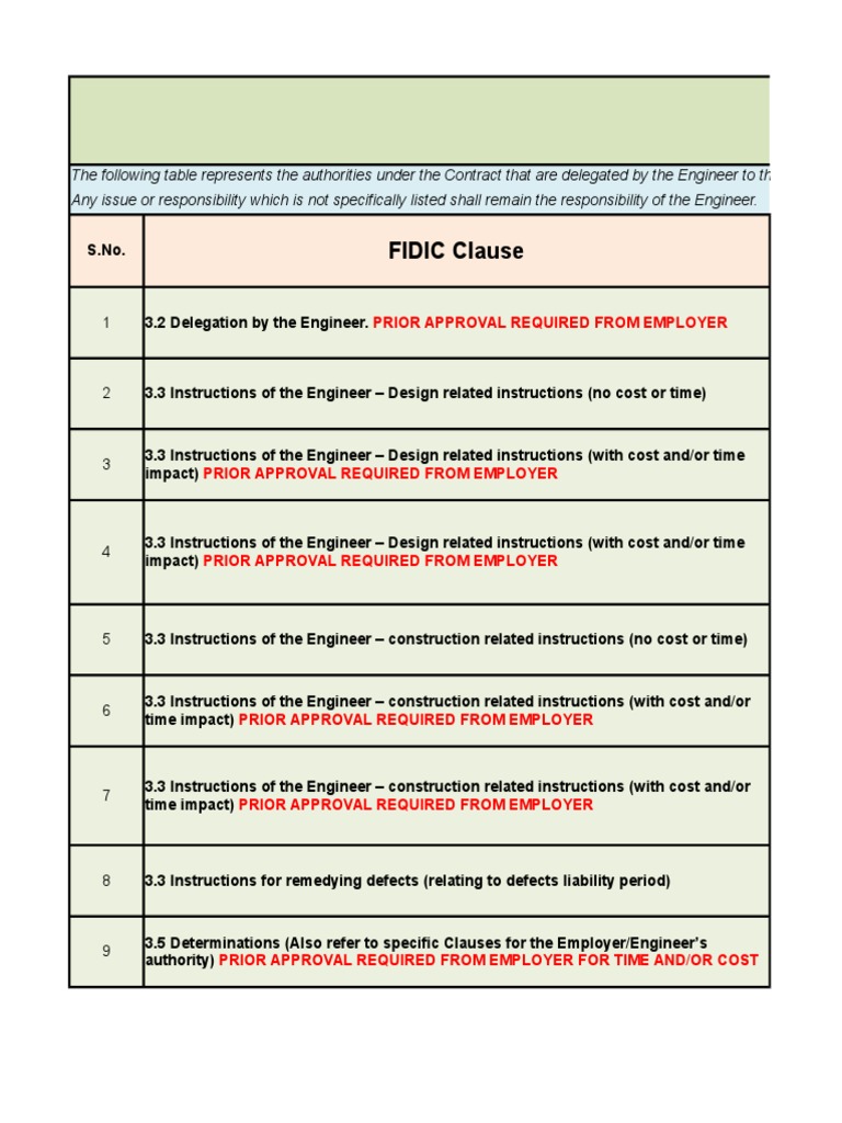 DELEGATION OF THE ENGINEER'S AUTHORITY - FIDIC 1999 - Red Book | PDF | General Contractor ...