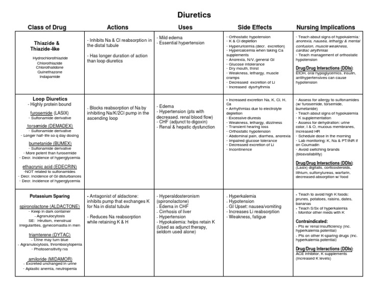 Diuretics: Class of Drug Actions Uses Side Effects Nursing Implications ...