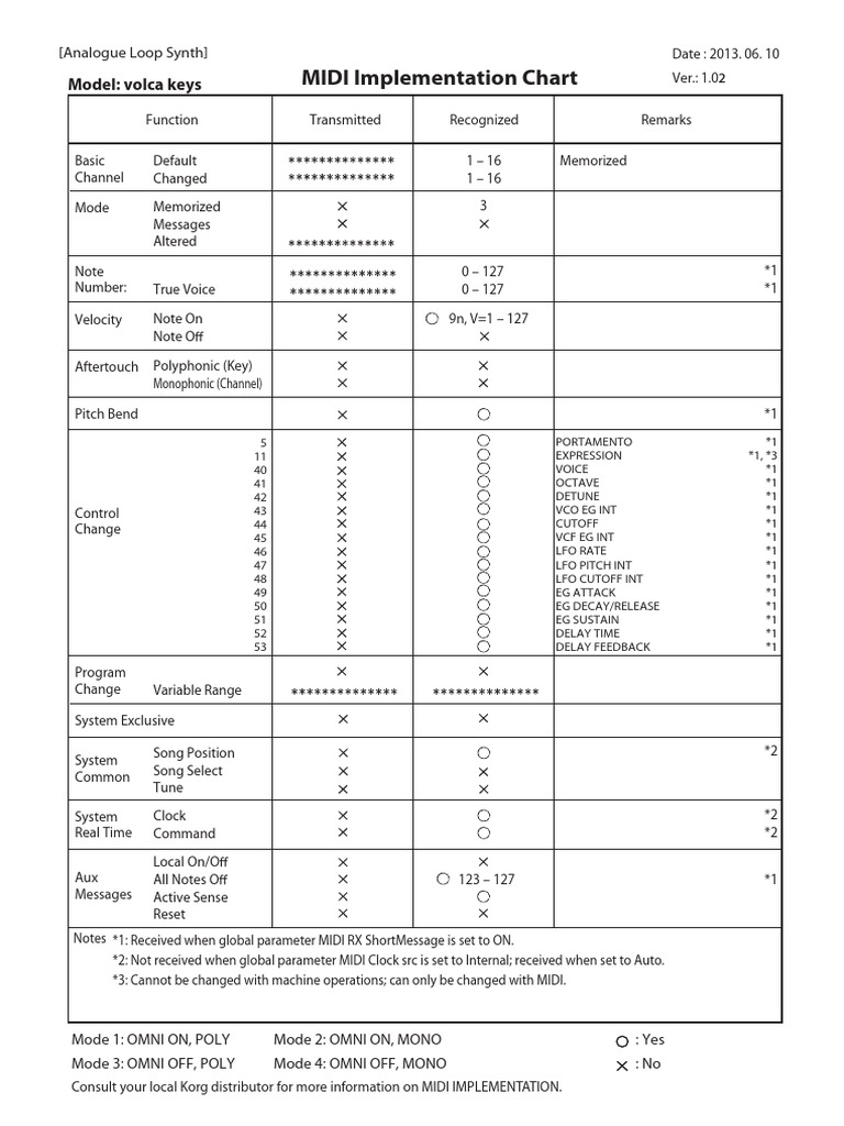 Volca Keys MIDI Chart E | PDF