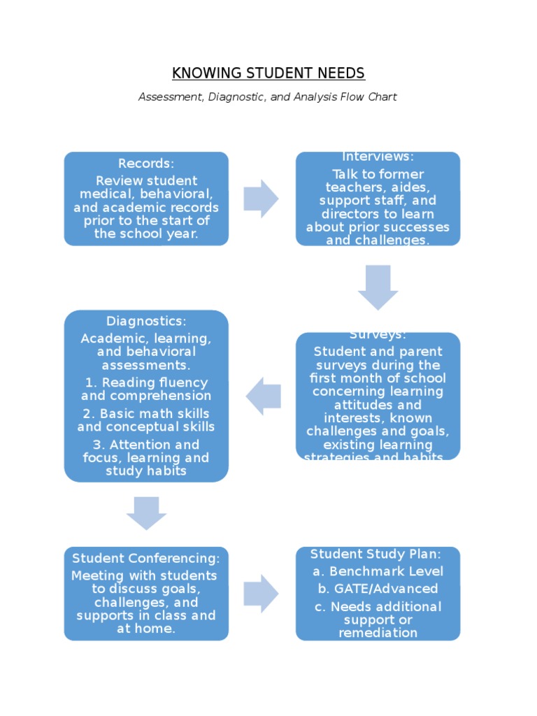 Understanding Student Needs Assessment | PDF | Self-Improvement
