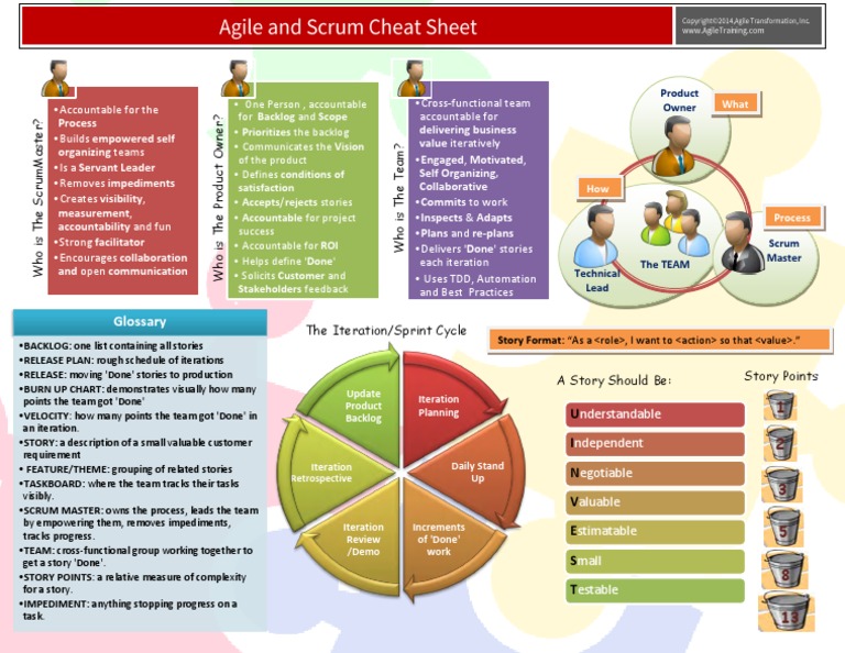 Agile & Scrum Cheat Sheet | PDF