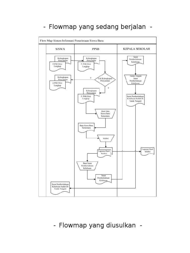 Flowmap Yang Sedang Berjalan | PDF