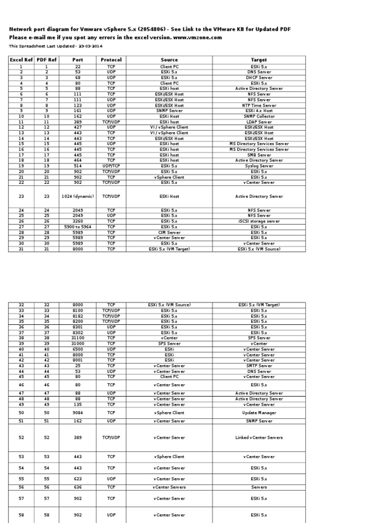VSphere Network Ports Excel KB2054806 | PDF | Port (Computer Networking ...