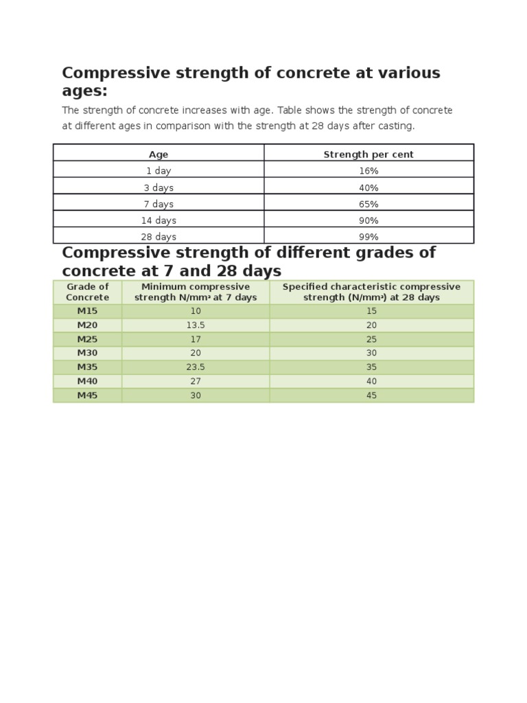 Concrete Compressive Strength by Age | PDF | Teaching Methods ...