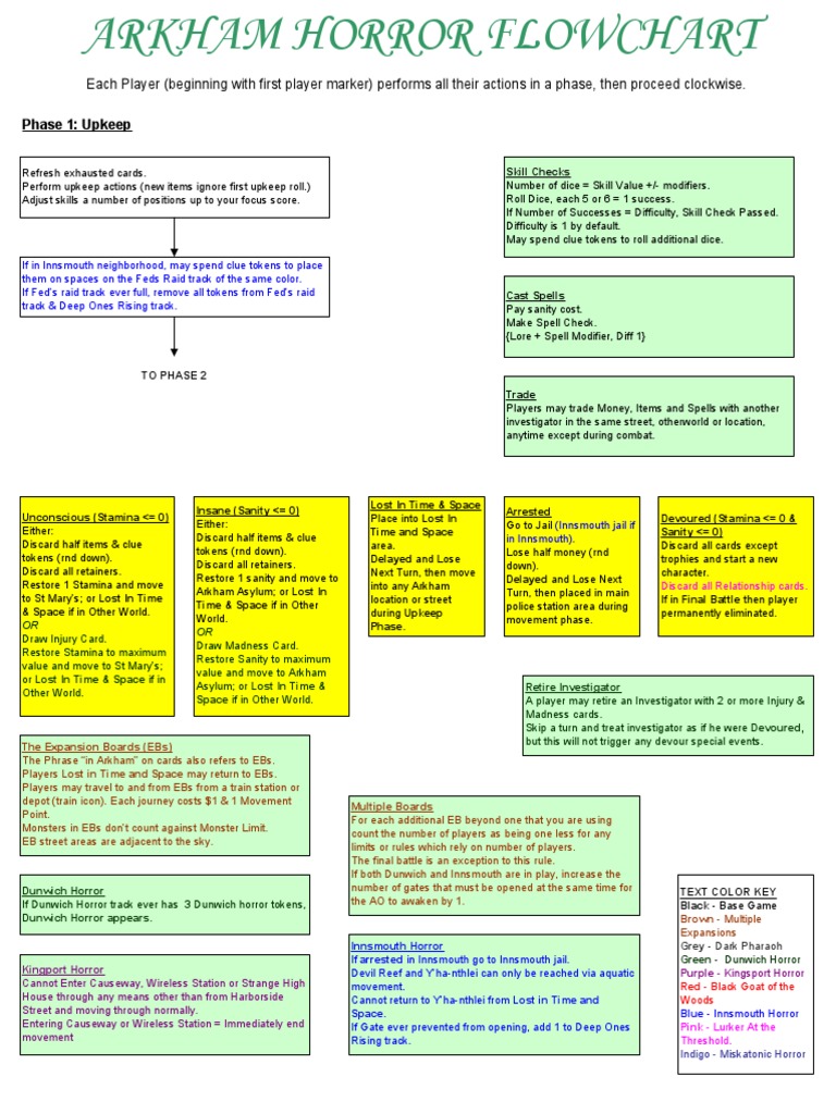 Arkham Horror Flowchart W Expansions 2 7 PDF | PDF | Gaming | Leisure