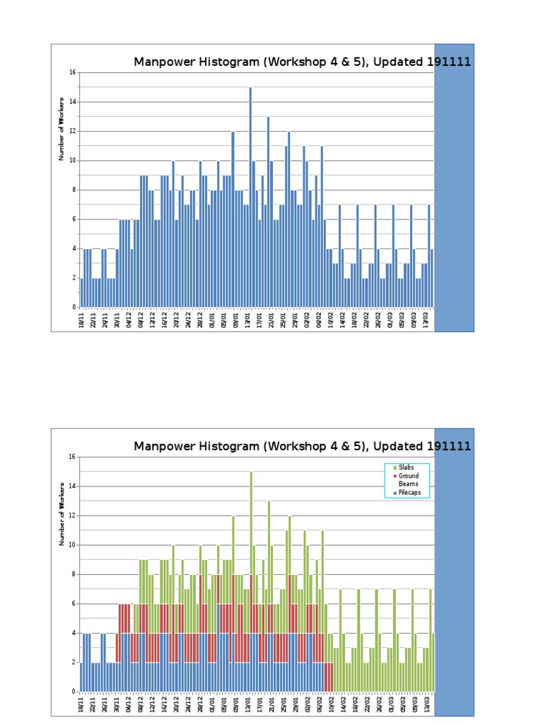 Manpower Histogram, 191111B | PDF | Sports | Nature