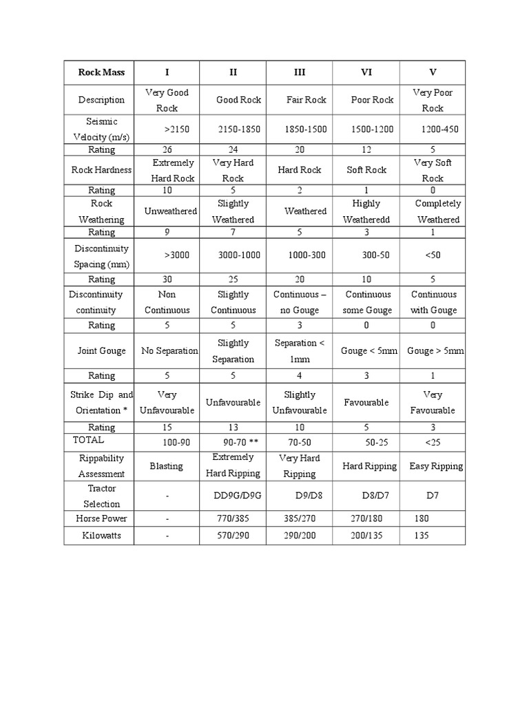 Tabel Weaver Rippability | PDF