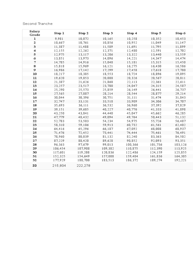 Second Tranche | PDF