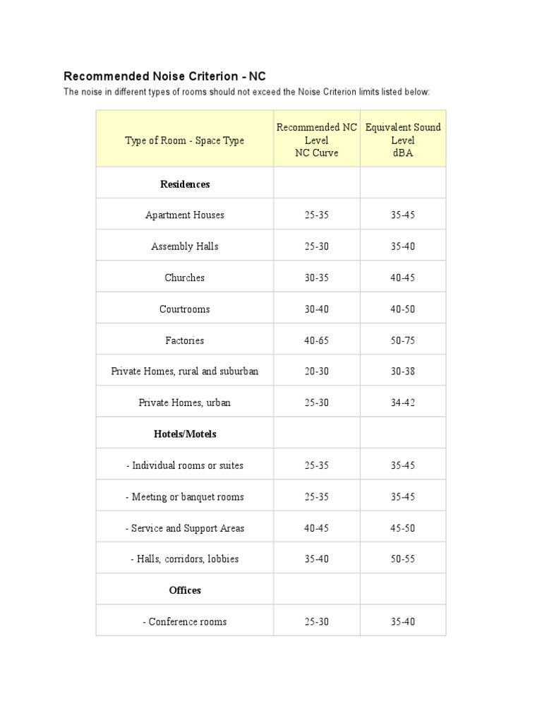 Recommended Noise Criterion - NC: Residences | PDF