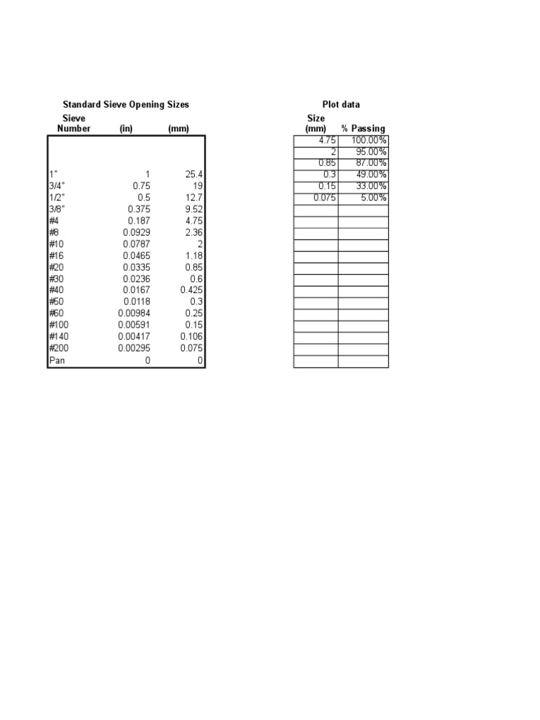 Standard Sieve Opening Sizes Plot Data (In) (MM) % Passing Sieve Number ...