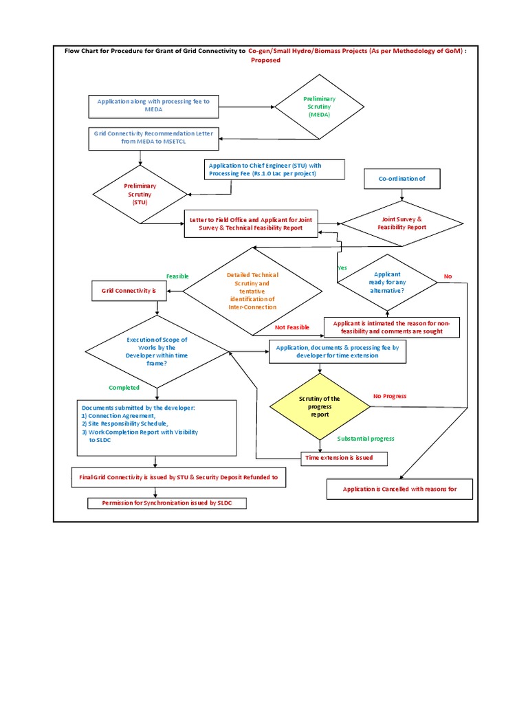 Flow Chart For Procedure For Grant of Grid Connectivity To | PDF