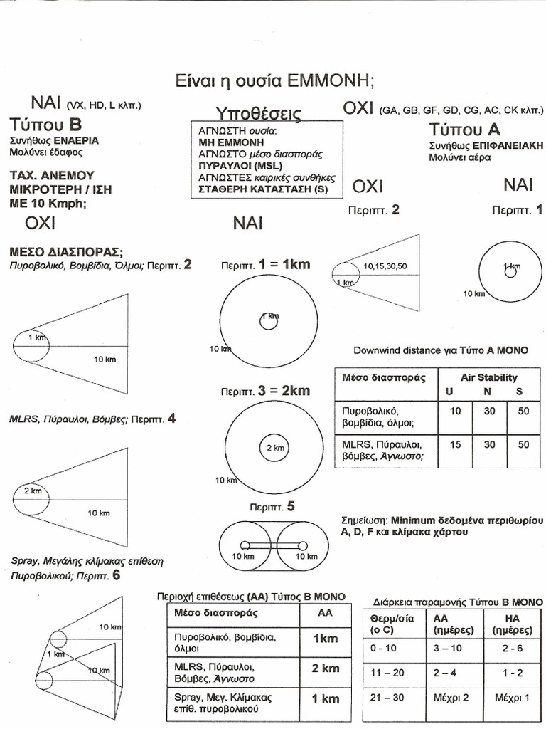 Chemical Agent Downwind Analysis | PDF