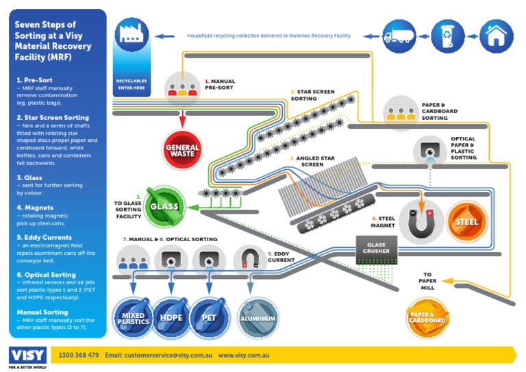 Seven Steps of Sorting at A Visy Material Recovery Facility (MRF) | PDF