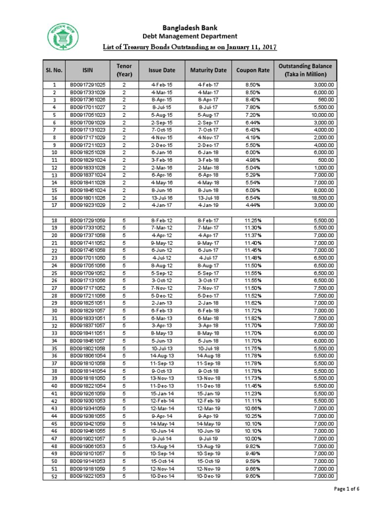 Treasury Bonds Outstanding | PDF | Bonds (Finance) | United States ...