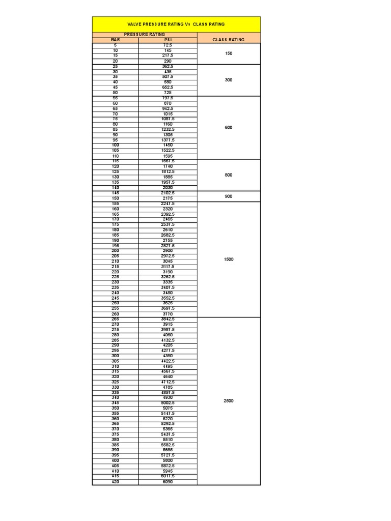 Valve Pressure and Class Ratings Guide | PDF