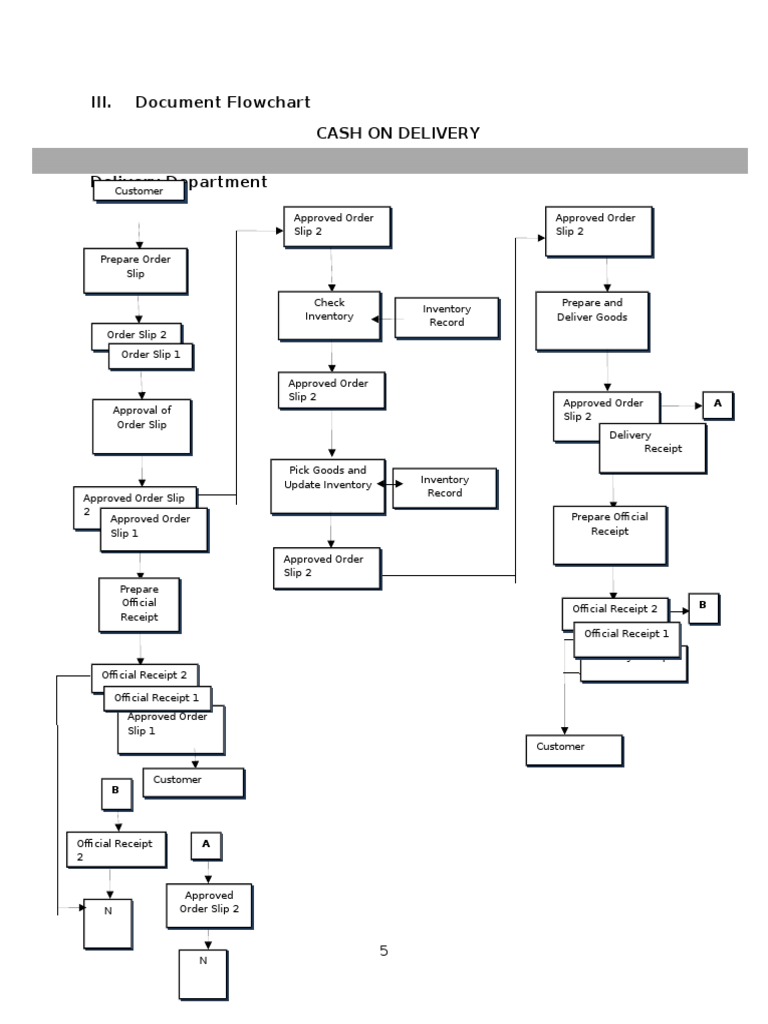 Cash on Delivery Process Flowchart | PDF | Finance & Money Management