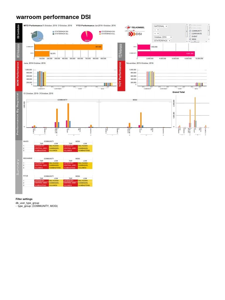 Warroom Performance Dsi Dev | PDF