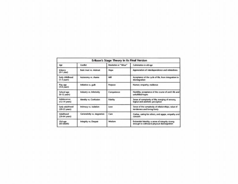 Erikson's Stage Theory in Its Final Version: Infancy | PDF
