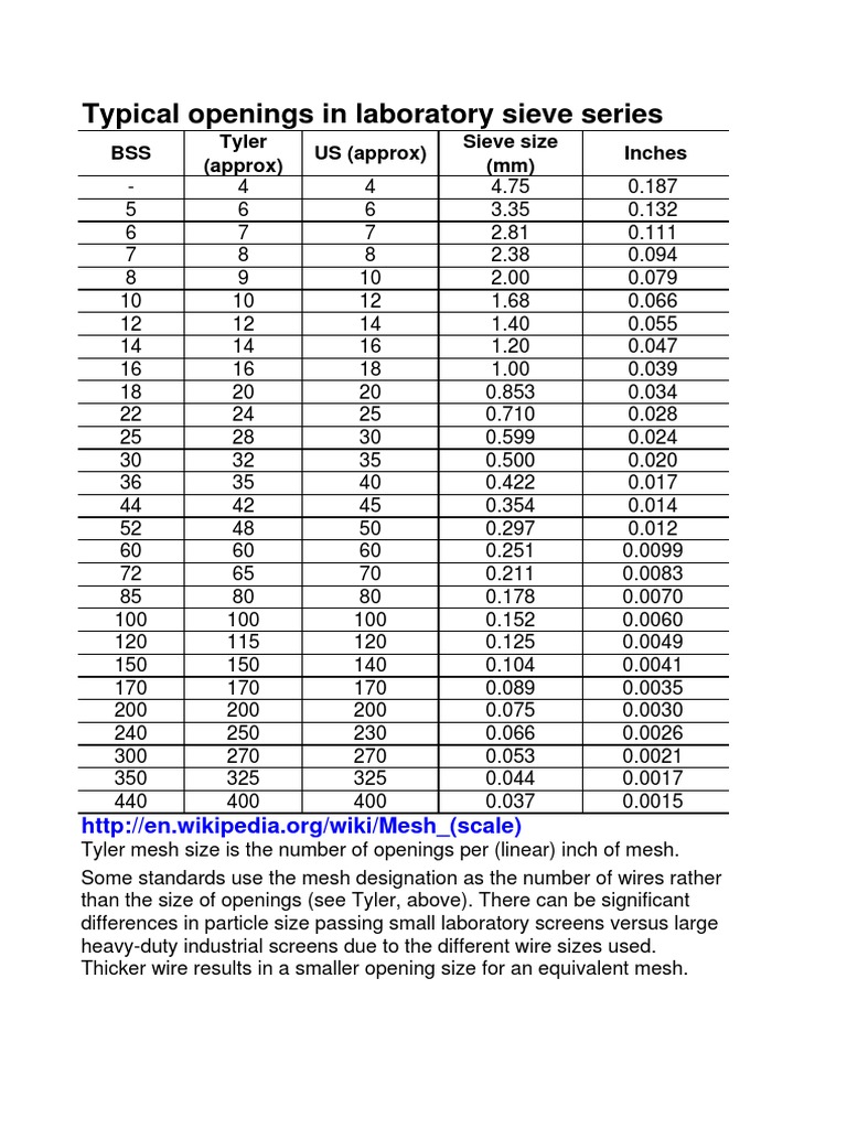 Standard Sieve Sizes and Mesh Designations for Particle Size Analysis | PDF