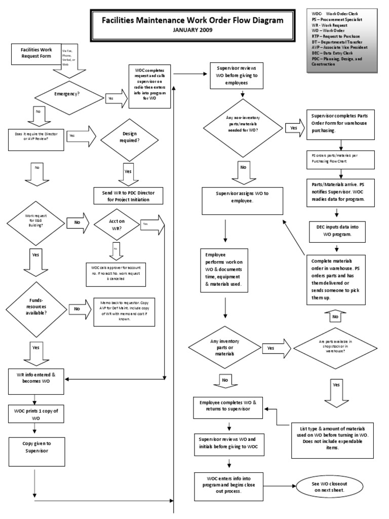 Work Order Flow Diagram | PDF | Computing | Business