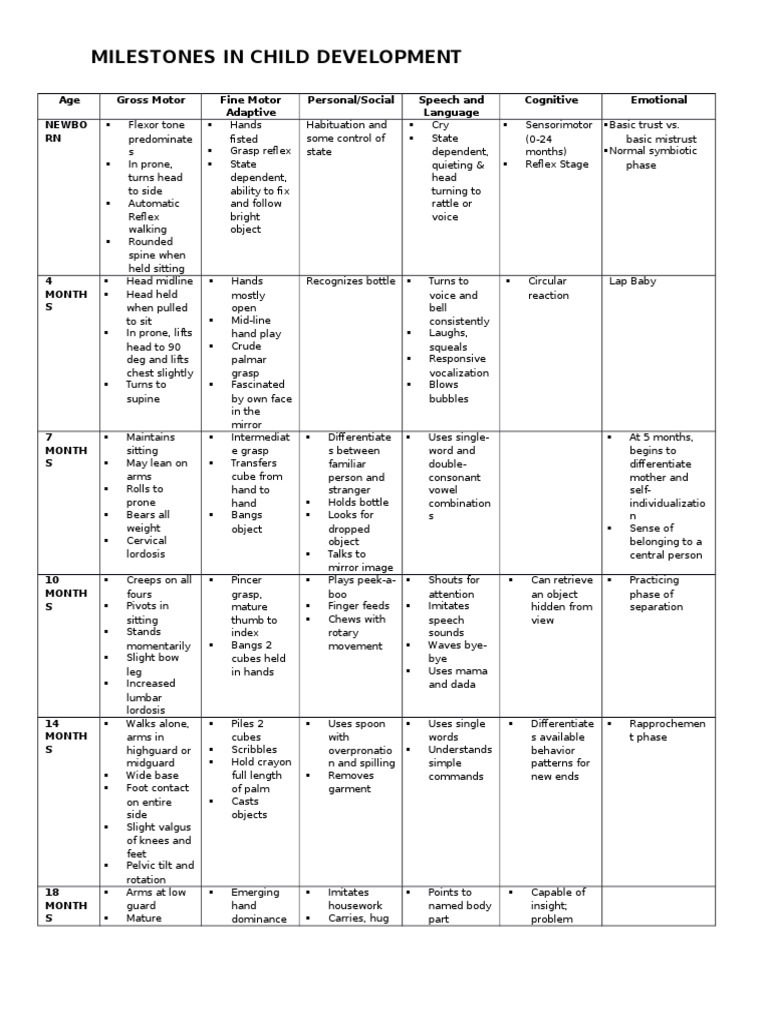 Milestones in Child Development | PDF | Hand | Anatomical Terms Of Motion