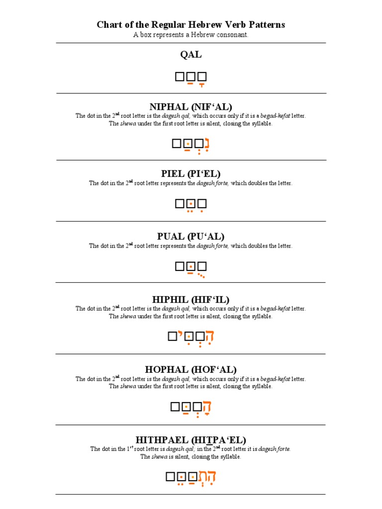 Af A: " I Au I: A: " A: Chart of The Regular Hebrew Verb Patterns QAL | PDF