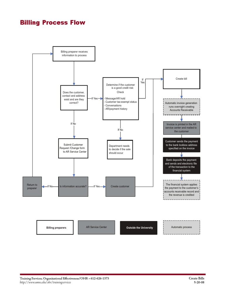 Create Bills Process Flow Ohr Asset 084475 | Invoice | Payments