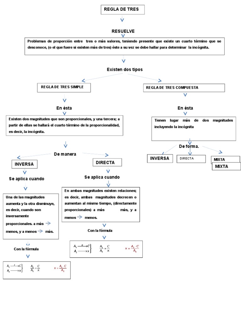Mapa Conceptual Regla de Tres | PDF