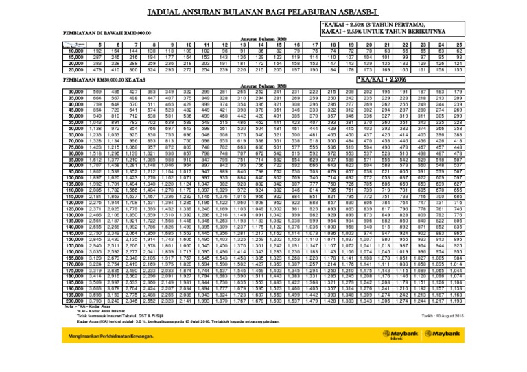 JADUAL ANSURAN BULANAN BAGI PELABURAN ASB/ASB-I | PDF