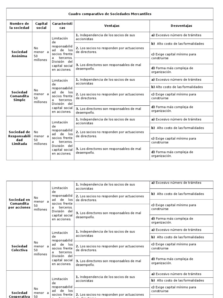 Cuadro Comparativo De Sociedades Mercantiles Derecho Corporativo