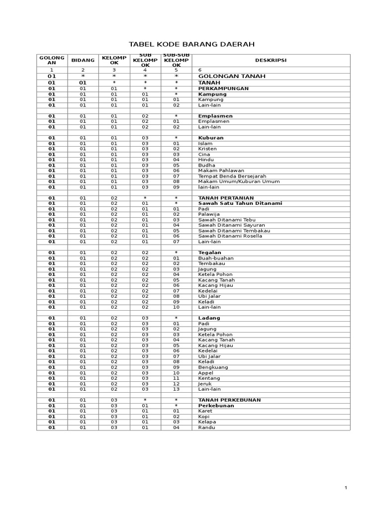 Kode Barang - Inventaris