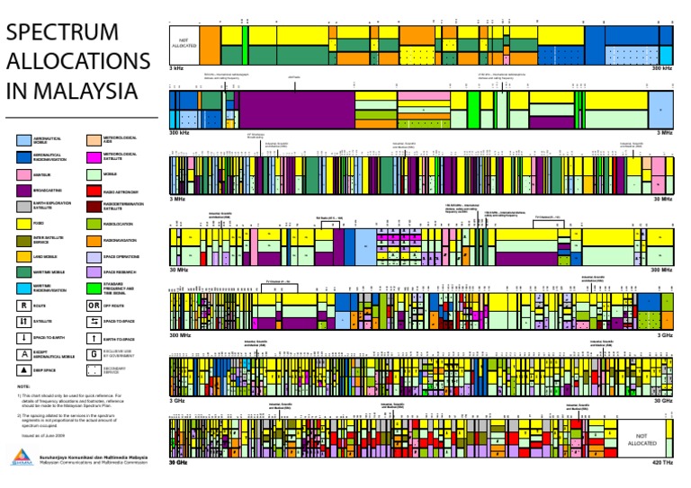 Malaysian Spectrum Allocations Chart | PDF | Radio Spectrum ...