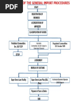 Flowchart of The General Import Procedures - New | PDF | Customs ...