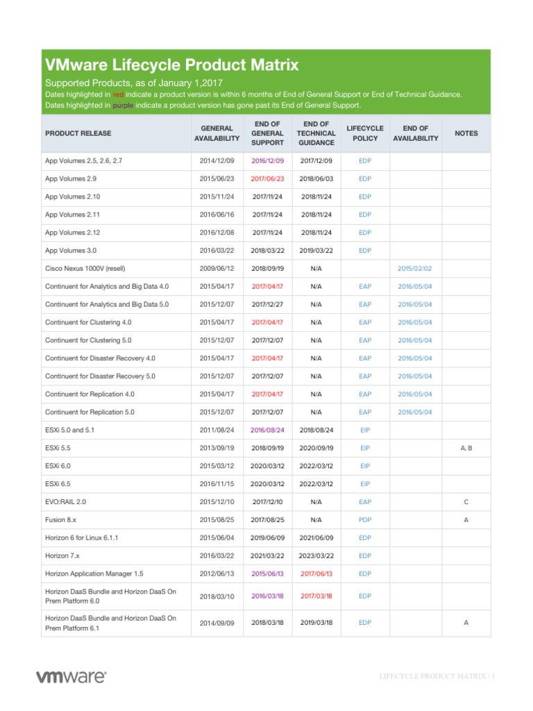 Product Lifecycle Matrix | PDF | V Mware | Distributed Computing ...