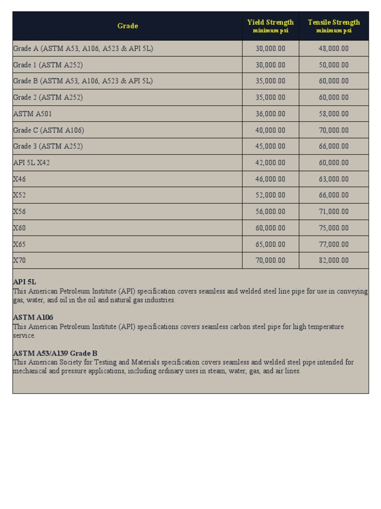 Grade Yield Strength Tensile Strength: Api 5L | PDF | Home & Garden ...