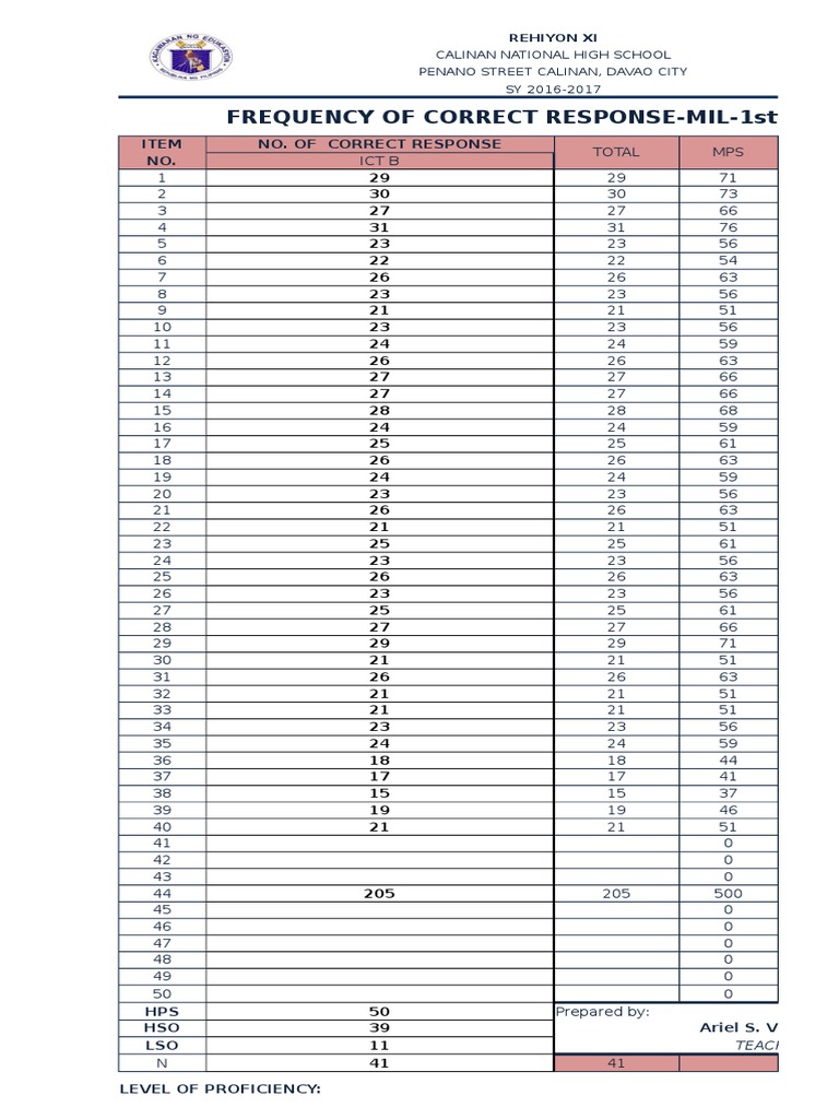 Frequency of Correct Response