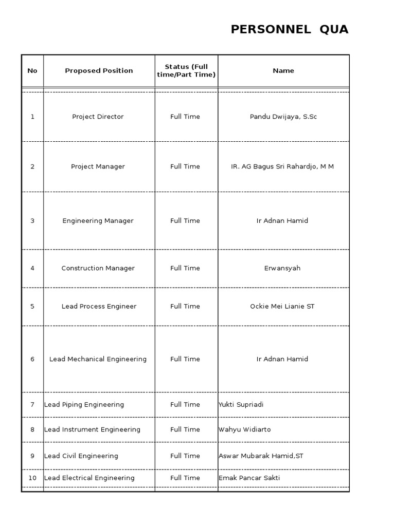 Personnel Qualifications for Project Roles | PDF | Mechanical ...