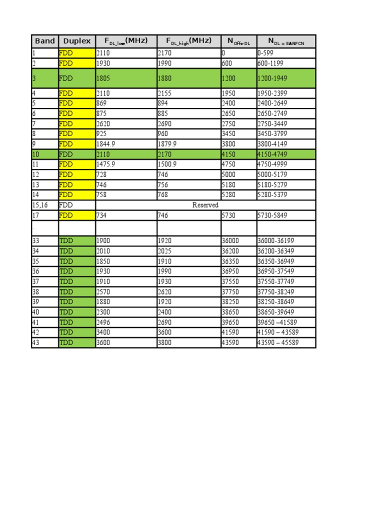 LTE Frequency Bands and EARFCN Guide | PDF | Duplex (Telecommunications ...