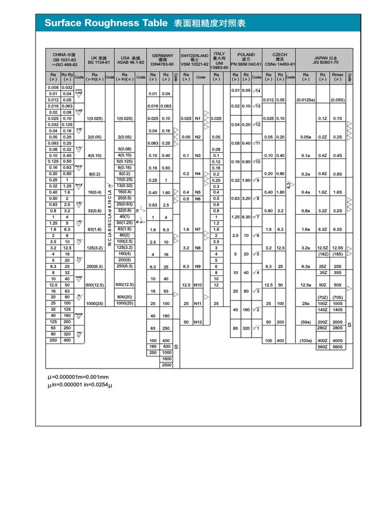 Surface Roughness PDF | PDF
