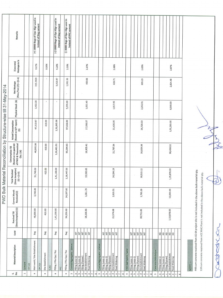 Bulk Material Reconciliation Report For The Month of May-14 PDF | PDF